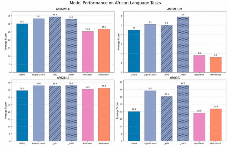 Lugha-Llama: Adapting Large Language Models for African Languages ...